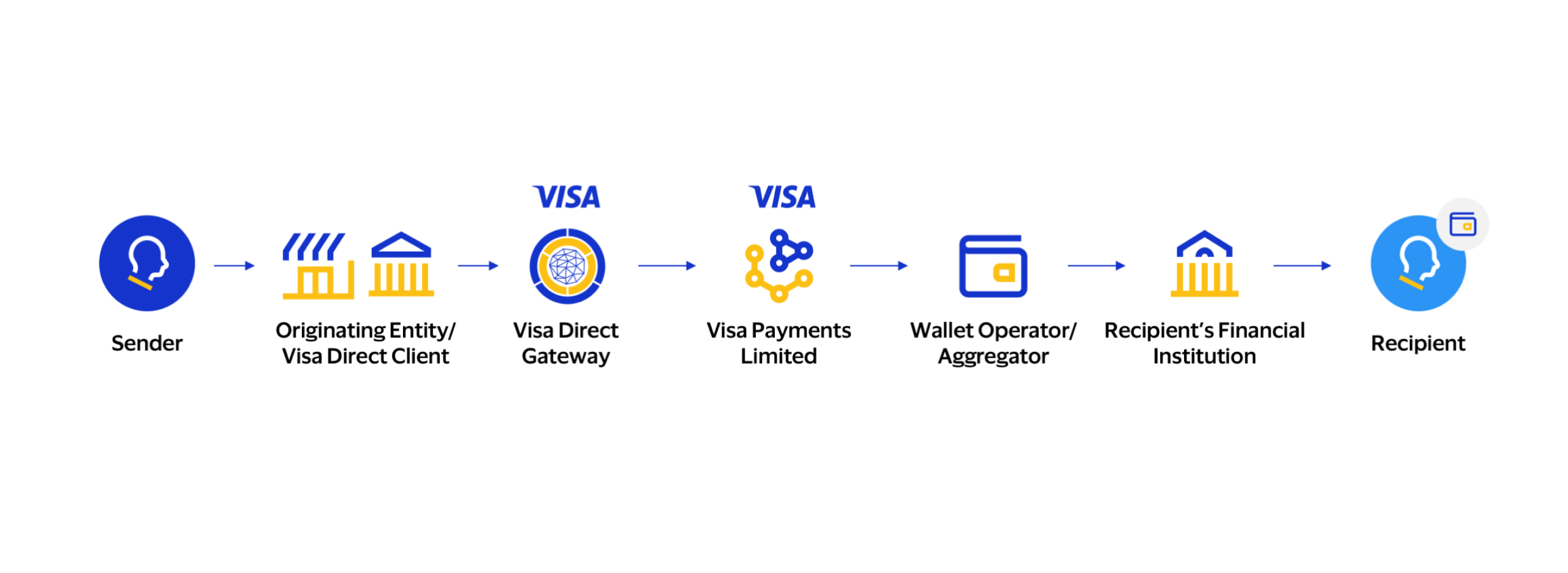 Getting Started with Visa Direct